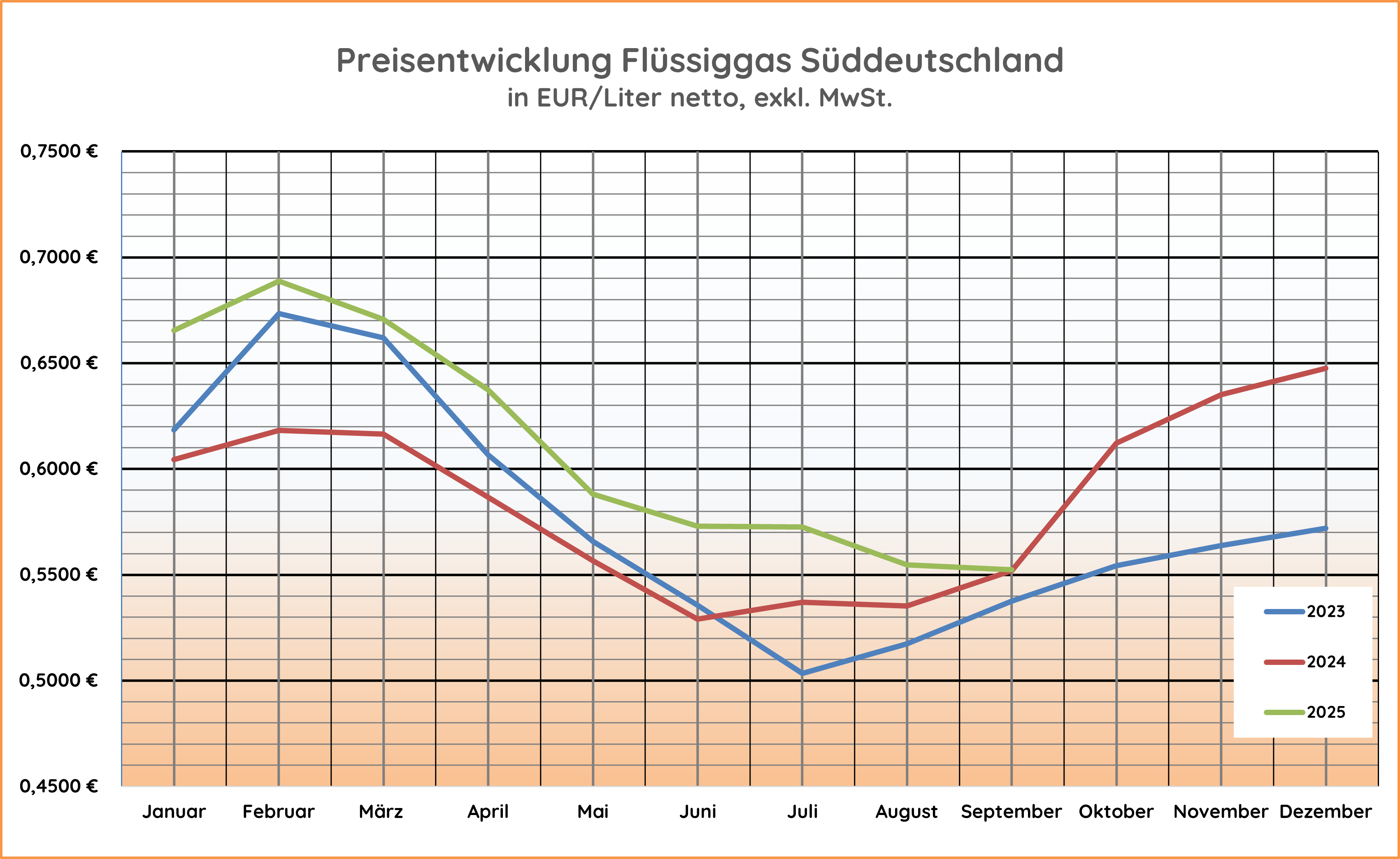 Flssiggas Preisentwicklung Chart
